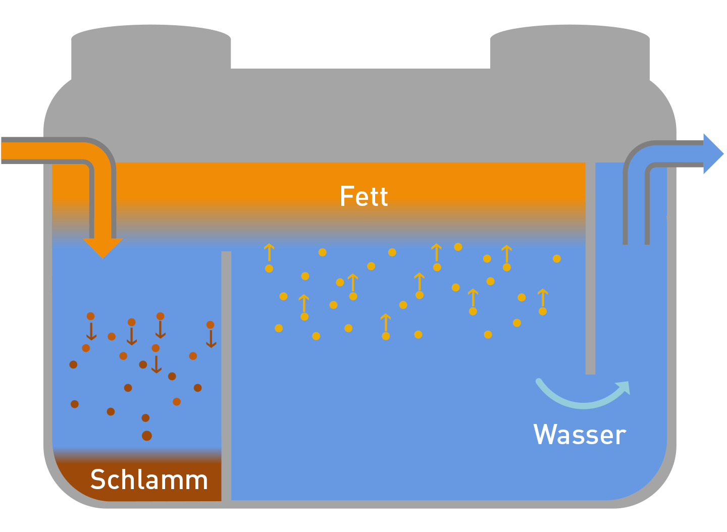 Was sind Abscheider? - OKO-tech Umweltservice
